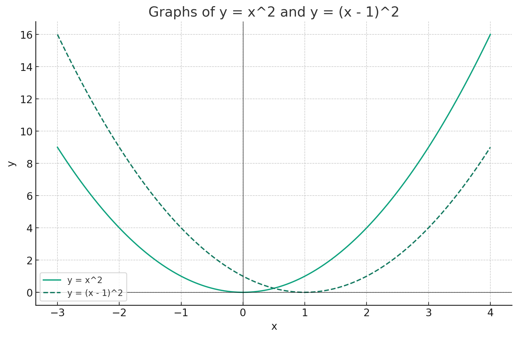 Extreme Values and Graph of a Quadratic Expression - Matherama